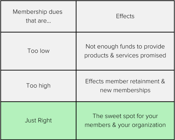 Blog | Is it Time to Increase Membership Dues? | Multiview